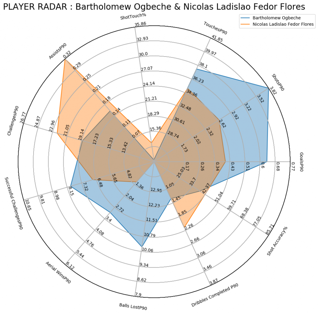 Unique Approach to Football Scouting – Radar Plot Viz
