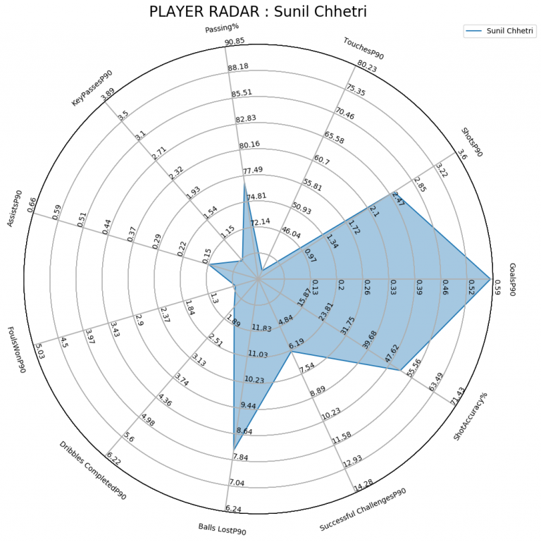 Unique Approach to Football Scouting – Radar Plot Viz